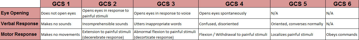 Glasgow Coma Scale and Traumatic Brain Injury